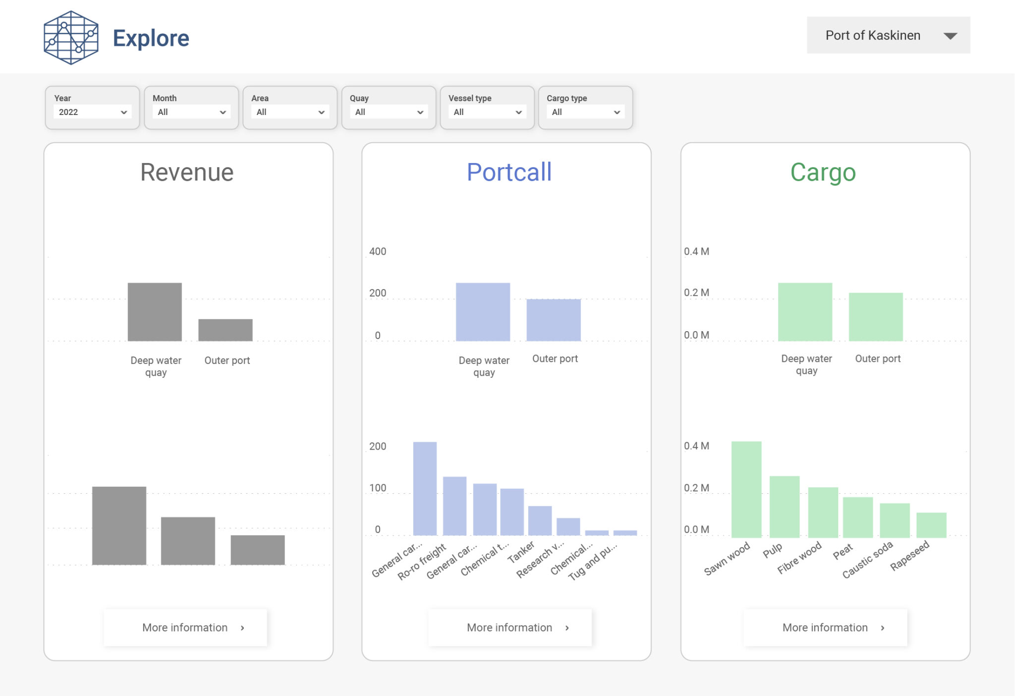 Port of Kaskinen utilises Business Intelligence for data-driven ...